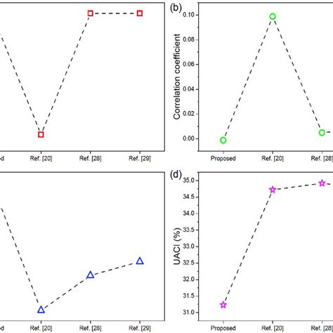 Performance Comparisons Of The Proposed Scheme With Three Other Methods Download Scientific