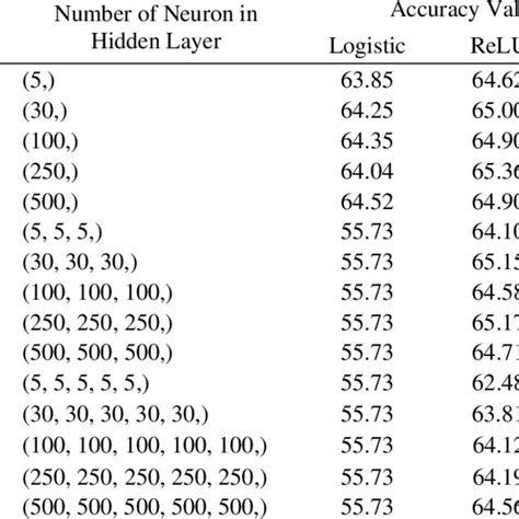 Accuracy Values Of Combination Of Neural Network Parameters Download Scientific Diagram