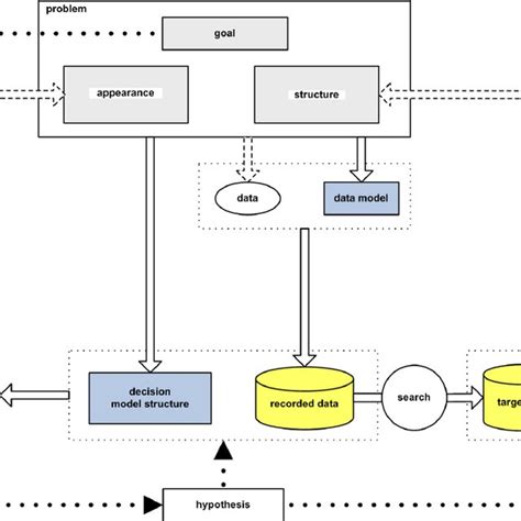 Complementary Use Of Dm And Or For Automated Problem Solving Or