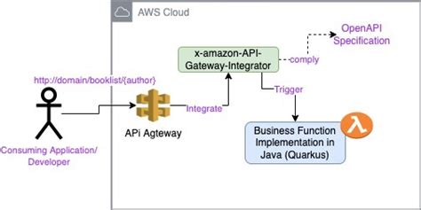 Implement OpenAPI For AWS Lambda In Quarkus