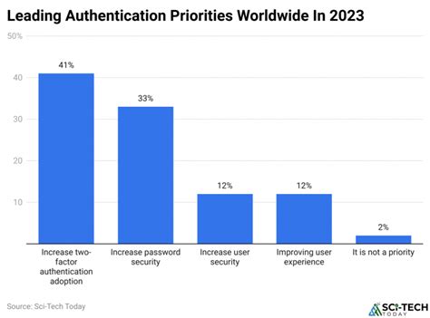 Two Factor Authentication Statistics 2025 By Industry Technology