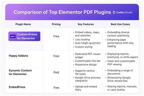 Best Elementor PDF Viewer & 3 Ways to Embed PDF [FREE]
