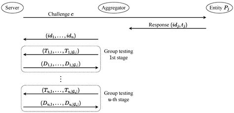 Electronics Free Full Text Aggregate Entity Authentication