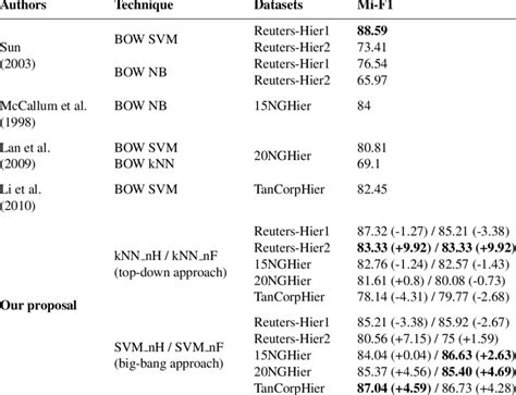 mi f1 comparison of the knn and svm techniques with the previous