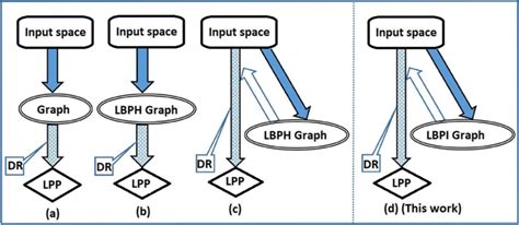 The Comparison Among Lpp Lbp Lpp Lbhpp And Lbidpp A Lpp B Download Scientific Diagram