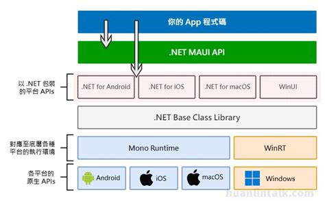 huan lin 學習筆記 maui 簡介：從 歷史說起 👉