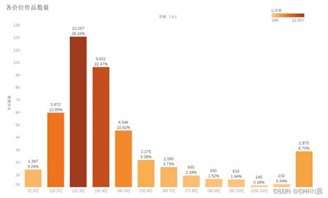 【python数据分析实战】豆瓣读书分析 含代码和数据集 doubanbook数据集 csdn博客