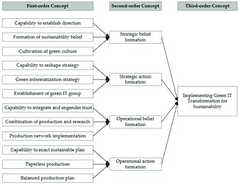 Hierarchical Diagram Of Concepts Download Scientific Diagram