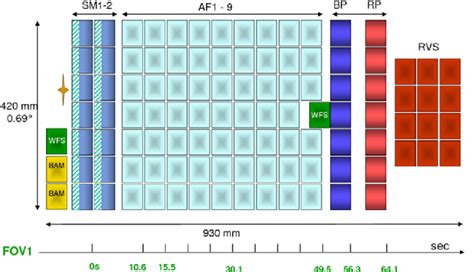 The Gaia Focal Plane Array Each Coloured Area Indicates One Ccd 4 X 6 Download Scientific