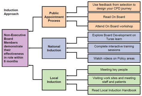 Approach To Induction Induction For Nhs Non Executive Members