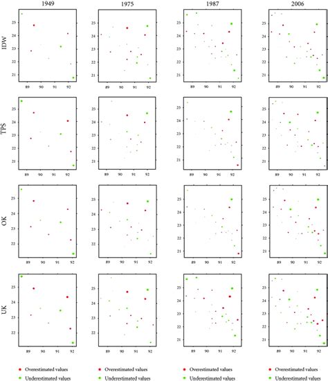 residual plots from cross validation of the four different spatial