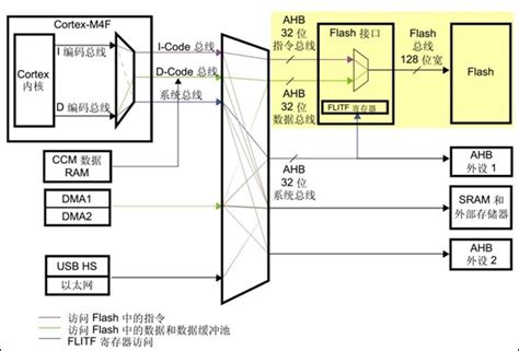 stm32外设使用（九） flash stm32外部flash是什么 csdn博客