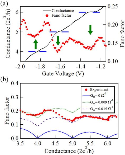 A Fano Factor As A Function Of V G Dot And Qpc Conductance Curve