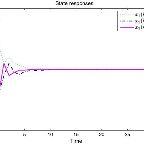 State Trajectories Of The Closed Loop System In Example 1 Download Scientific Diagram