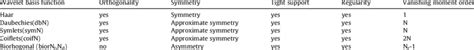 Main Characteristics Of Commonly Used Wavelet Basis Functions Download Scientific Diagram