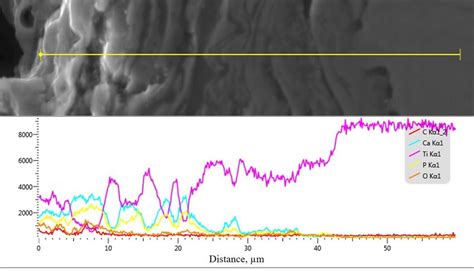 Eds Analysis Along The Cross Sectional Line Of The Hati Composite