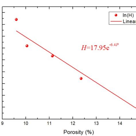 Sintering Induced Hardness Evolution Characterized Experimentally By Download Scientific