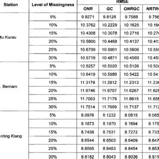 (PDF) Revised Normal Ratio Methods for Imputation of Missing Rainfall Data