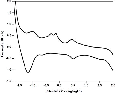 Cyclic Voltammogram Of Rqc Complex Download Scientific Diagram