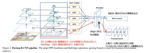 Parsing R Cnn For Instance Level Human Analysis · Issue 73 · Yagami360machine Learning Papers