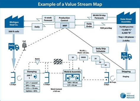 Value Stream Mapping Principles