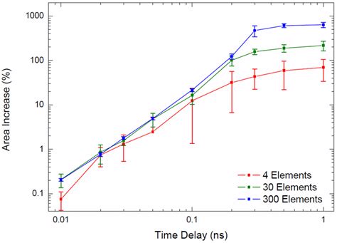Plot Of The Increase In Aperture Array Effective Collecting Area Download Scientific Diagram