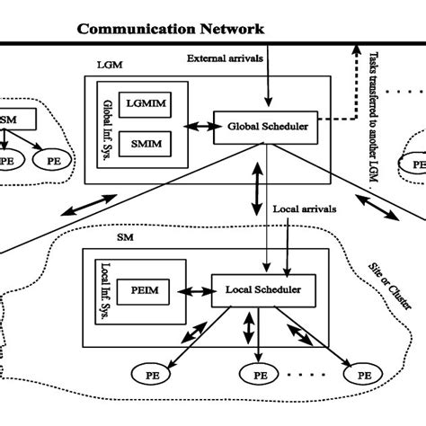 Computing Grid Model Architecture Download Scientific Diagram