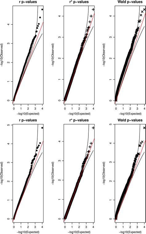 Distribution of the P values of H0 ψ ψ0 vs H0 ψ Download Scientific Diagram