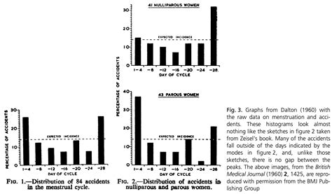 Misrepresenting Data From A Published Source It Happens All The