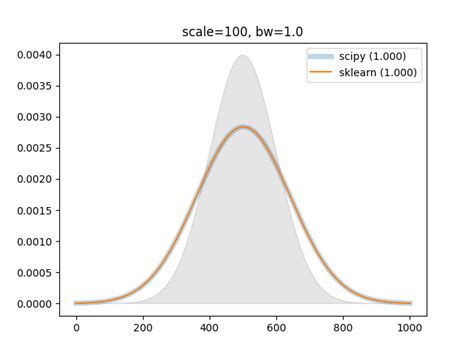 Automatic Bandwidth Calculation Valid Only For Normalized Data · Issue 26658 · Scikit Learn