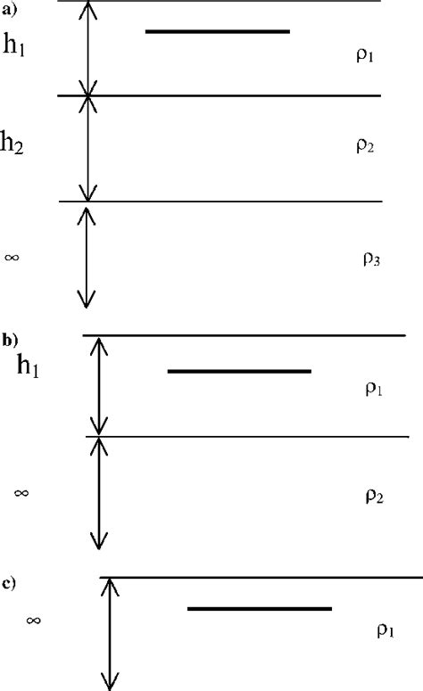 Relevant Soil Structure Models A Three Layer Soil B Two Layer Soil C Download Scientific