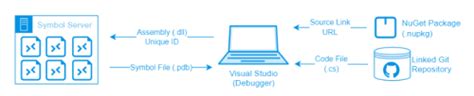 How To Debug NuGet Packages With Symbols And Source Link Painlessly