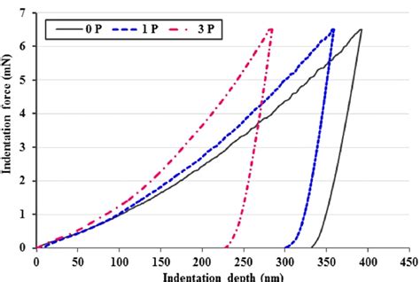 Load Displacement Curves Obtained From The Nanoindentation 0 1 And 3