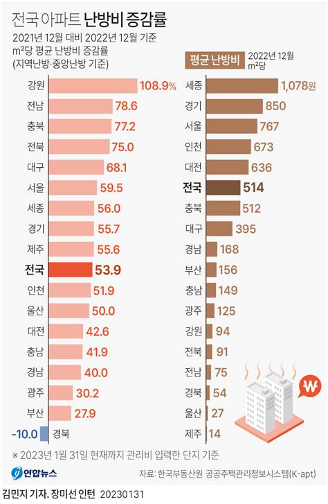 그래픽 전국 아파트 난방비 증감률 연합뉴스