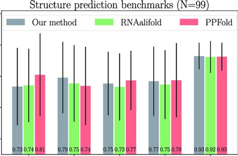 Summary Of Secondary Structure Prediction Benchmarks Structure