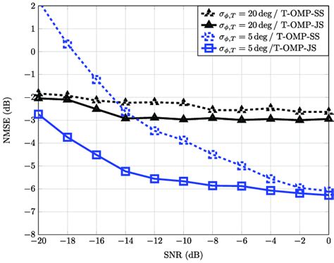 Impact Of The Angular Spread At The Transmitter Side Download