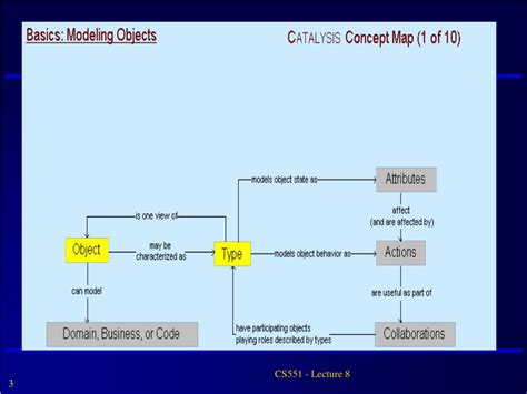 ppt cs551 modelling with objects chap 3 of uml powerpoint