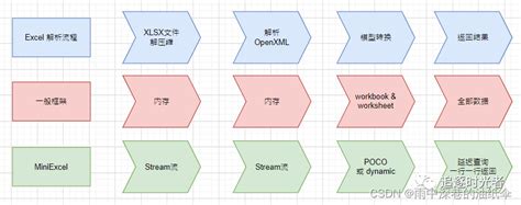 Netcore项目中使用miniexcelmini Excel Csdn博客