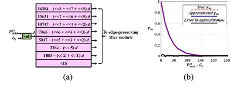Figure 4 From A Low Cost Fpga Implementation Of Retinex Based Low Light Image Enhancement