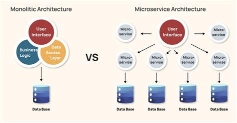 What Is The Difference Between Monolith Architecture And Microservice Architecture Abnk