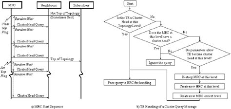 Starting Mrcs And Cluster Head Election Download Scientific Diagram
