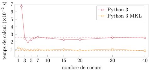 Python Intel Python And Multi Core Processors Stack Overflow
