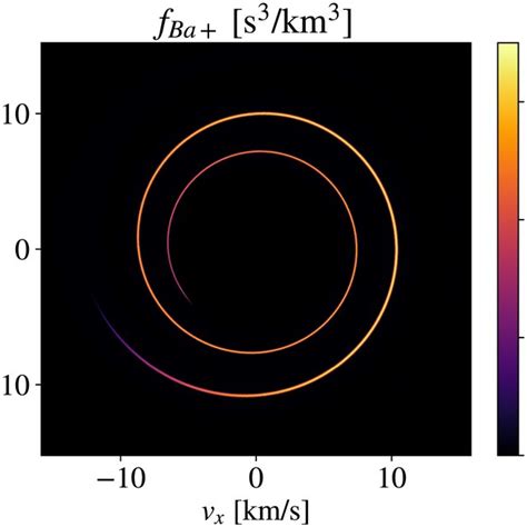A The Distribution Function Of Fast Barium Ions In The Plane Download Scientific Diagram