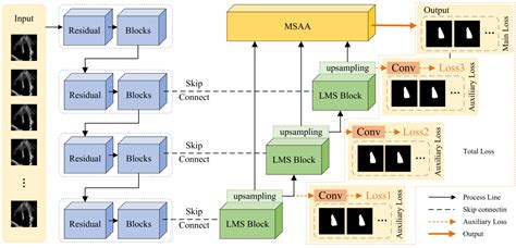 [论文审查] msv mamba a multiscale vision mamba network for echocardiography segmentation