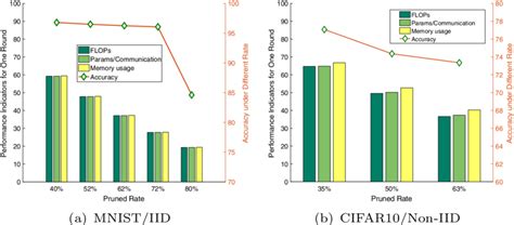 The Computation Memory Usage And Communication Of The Client In A Download Scientific Diagram
