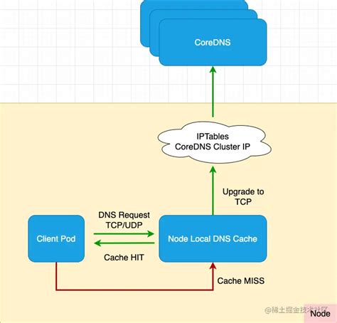 一步一步排查 k8s 集群 dns 解析异常一篇文章带你弄懂 k8s dns 解析过程，一步一步寻踪探秘，寻求简单问题背 掘金