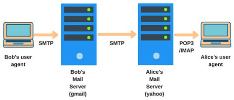 What Is Imap Internet Message Access Protocol