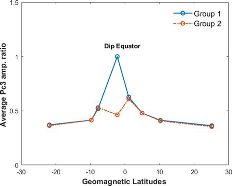 The Latitudinal Profile Of The Pc3 Amplitude The Solid Curve