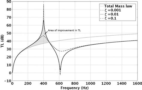 Spring Mass Model And An Example Of A TL Vs Frequency Performance Plot Download Scientific