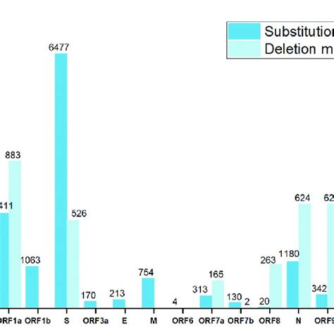 substitution and deletion mutation frequency in sequenced sars cov 2